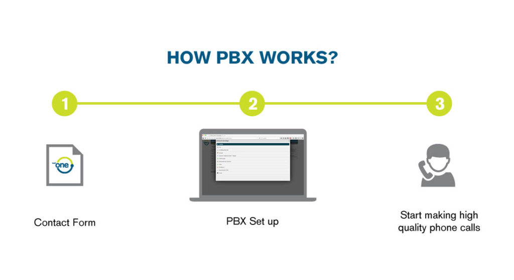 how-pbx-works-lp - VoIP-One Schweiz