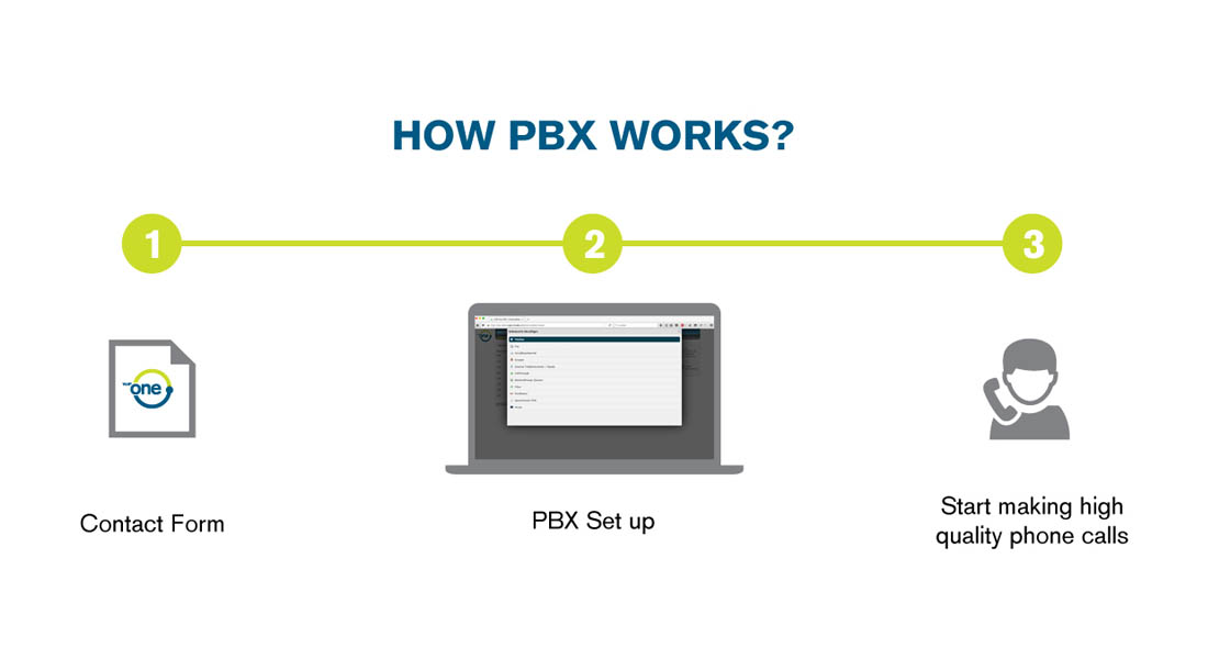 how-pbx-works-lp - VoIP-One Schweiz