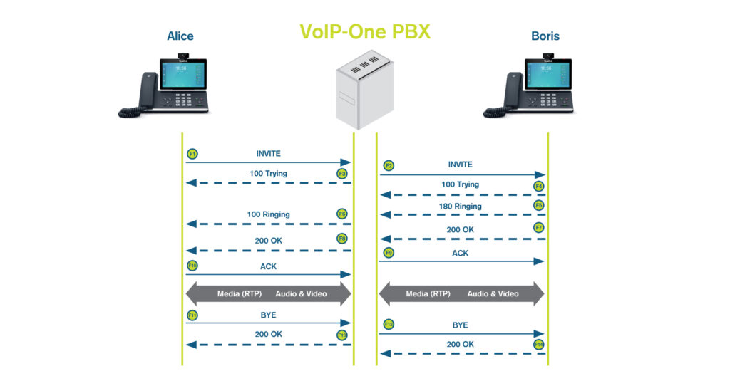 SIP Video Call-Flow - VoIP-One Schweiz